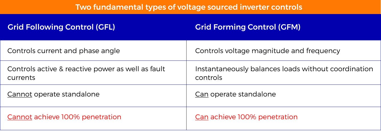 Power Inverters Grid-Forming vs. Grid-Following | Circuitenergy